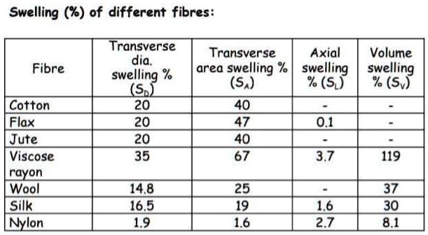 SOLVED: Why different textile fiber has different swilling properties ...