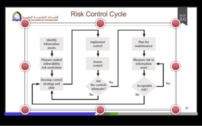 SOLVED: Explain briefly any five steps of the following risk control ...