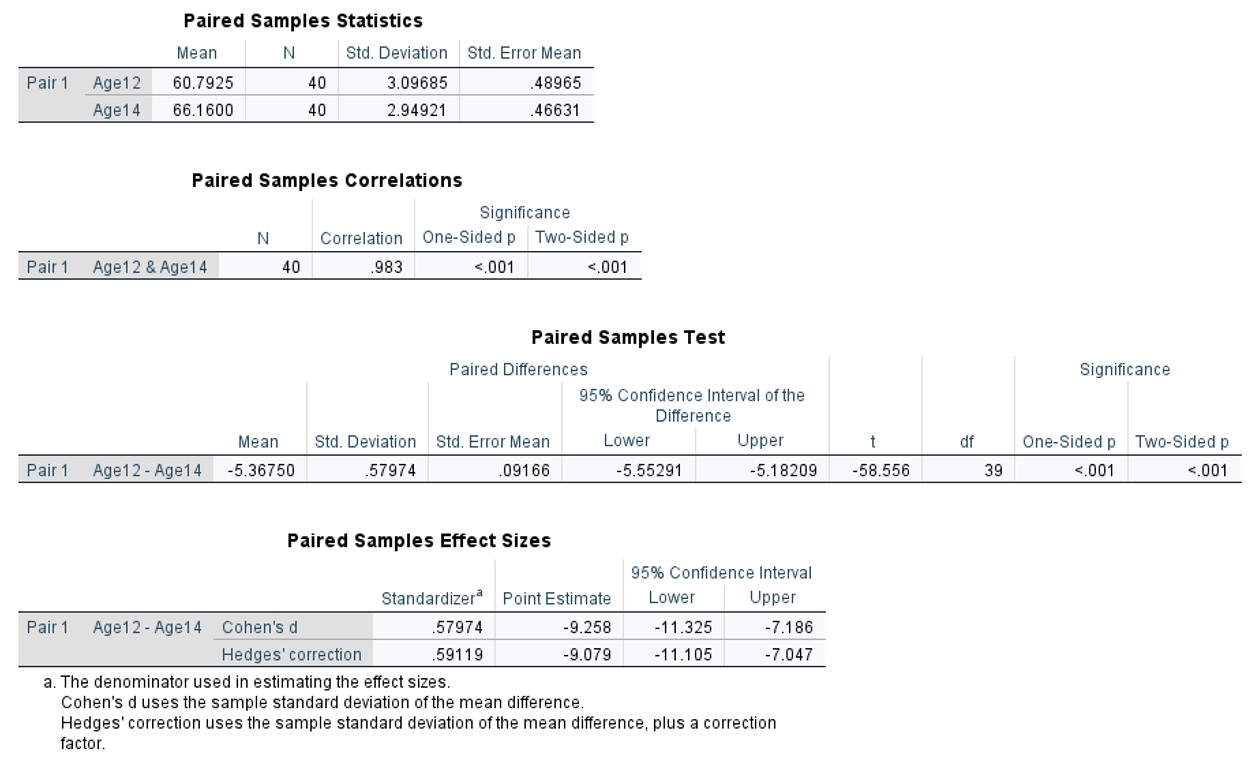 SOLVED: Paired Samples Statistics Mean 1c|N Std. Deviation Std. Error Mean 2* Pair 1 Age12 60. ...