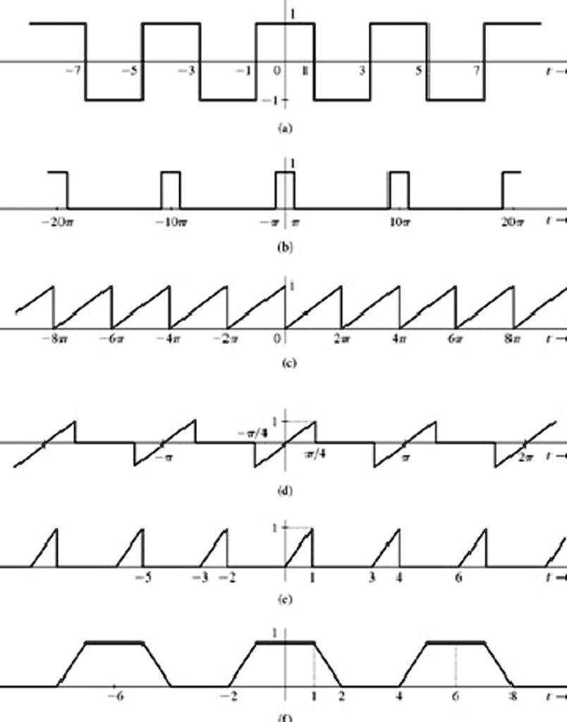 For each of the periodic signals shown in Fig. P6.1-1, find the compact ...