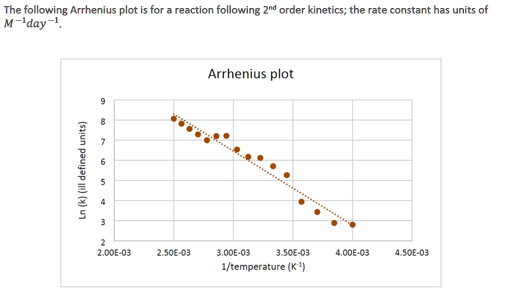 SOLVED: The following Arrhenius plot is for a reaction following 2nd ...