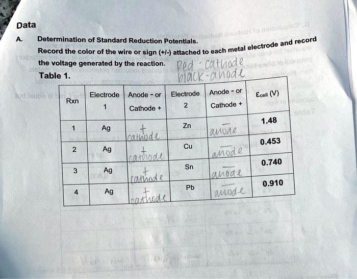 SOLVED:Data Determination of Standard Reduction Potentials and record ...
