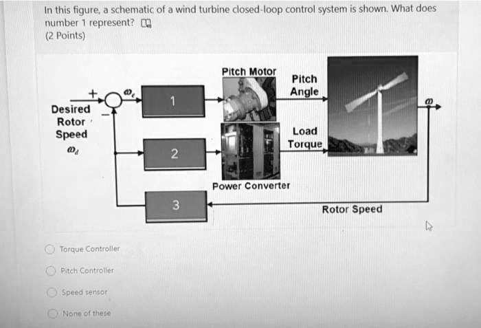 SOLVED: In this figure, a schematic of a wind turbine closed loop control system is shown. What ...