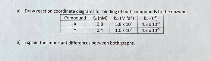 SOLVED:Draw reaction coordinate diagrams for binding of both compounds to the enzyme: Compound ...