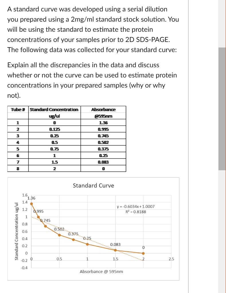 SOLVED: A standard curve was developed using a serial dilution you ...