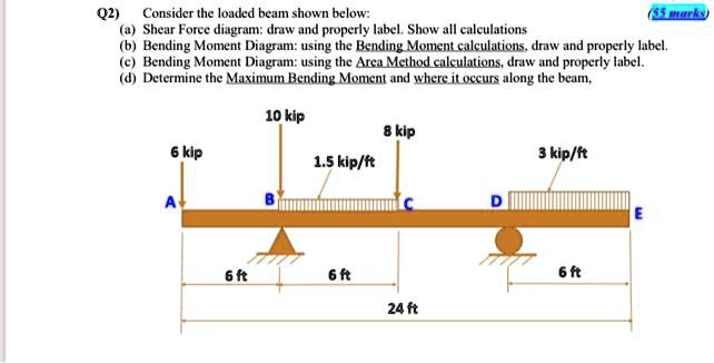 Consider the loaded beam shown below: Shear Force diagram: draw and ...