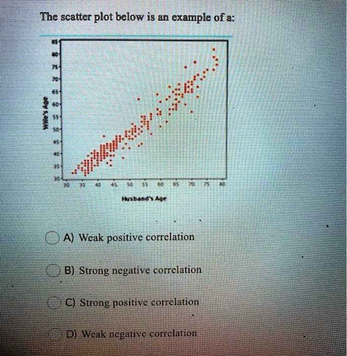 SOLVED: The scatter plot below is an example of a: Huahana tanr 0JA) Weak positive correlation B ...