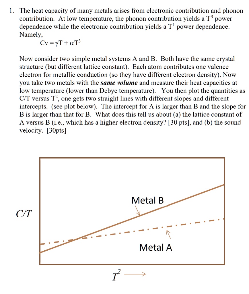 the heat capacity of many metals arises from electronic contribution ...