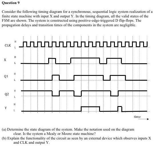 SOLVED: Consider the following timing diagram for a synchronous, sequential logic system ...