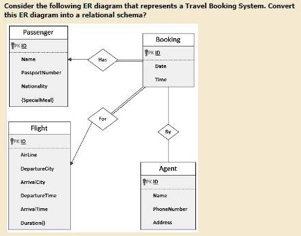 Consider the following ER diagram that represents a Travel Booking ...