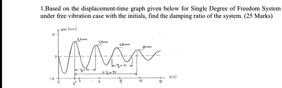 SOLVED: Based on the displacement-time graph given below for a Single ...