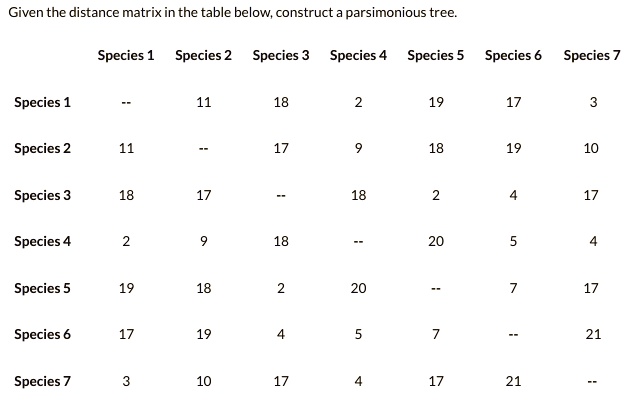 given the distance matrix in the table below construct parsimonious ...