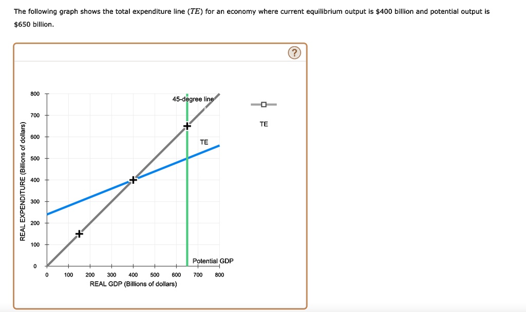 The following graph shows the total expenditure line (TE) for an ...