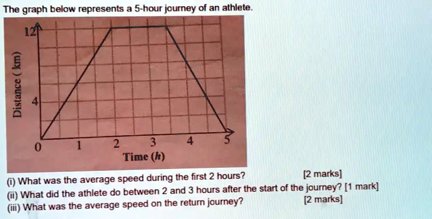 SOLVED: The graph below represents a 5-hour journey of an athlete. Time (h) 0 1 2 3 4 5 Distance ...