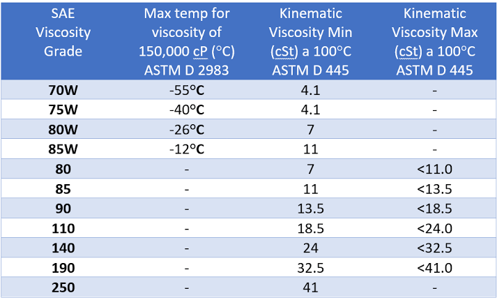 SOLVED: SAE Viscosity Grade Max temp for viscosity of 150,000 cP(^∘C ...