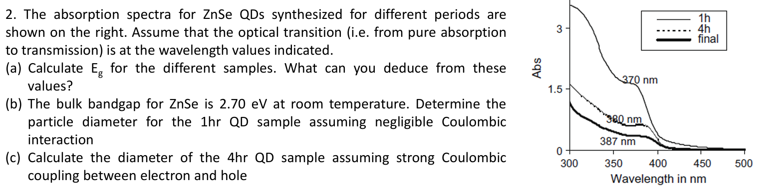 2 the absorption spectra for znse qds synthesized for different periods ...