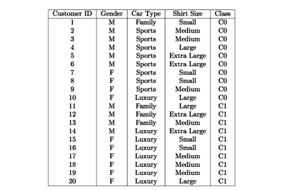 Consider the training examples shown in below Table for a binary classification problem e ...