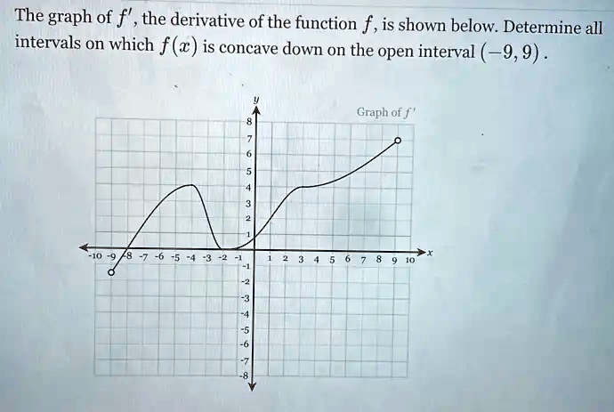 SOLVED: The graph of fr the derivative of the function f,is shown below Determine all intervals ...