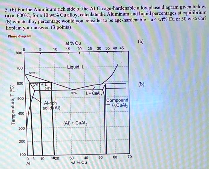 SOLVED: 5. (b) For the Aluminum-rich side of the Al-Cu age-hardenable ...