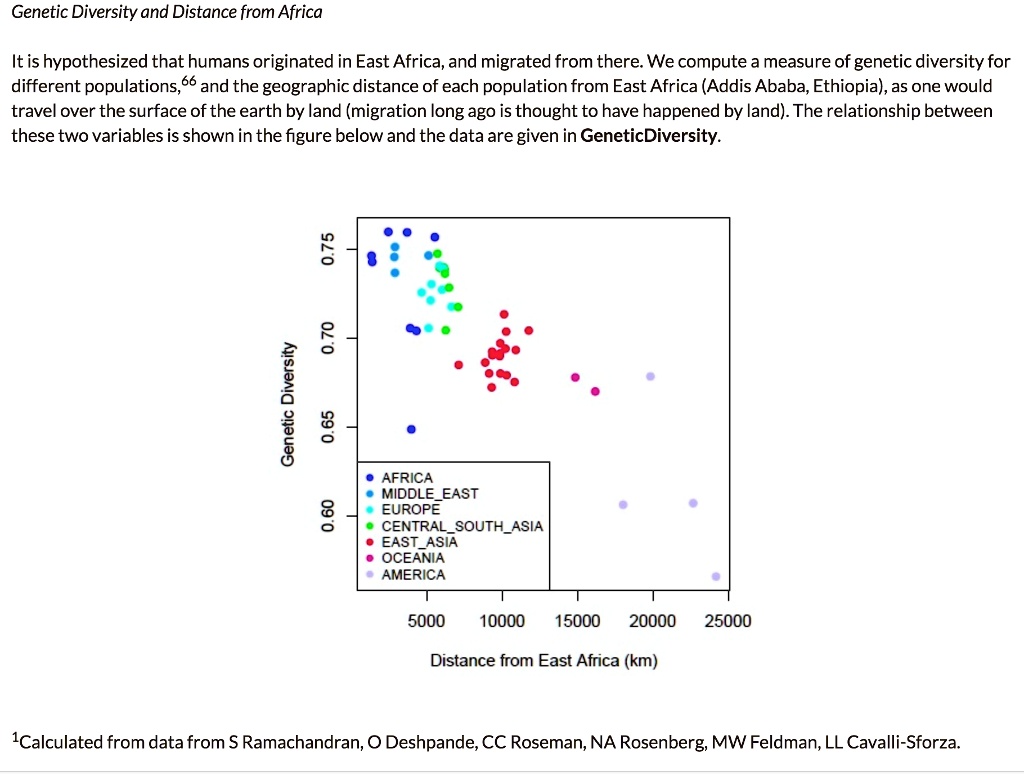 genetic diversity and distance from africa itis hypothesized that ...