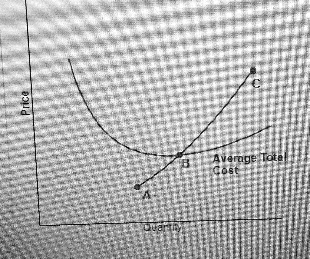 SOLVED: The graph on the right shows the long-run average cost curve and marginal cost curve for ...