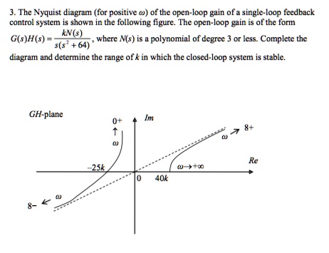SOLVED: The Nyquist diagram (for positive Ï‰) of the open-loop gain of a single-loop feedback ...