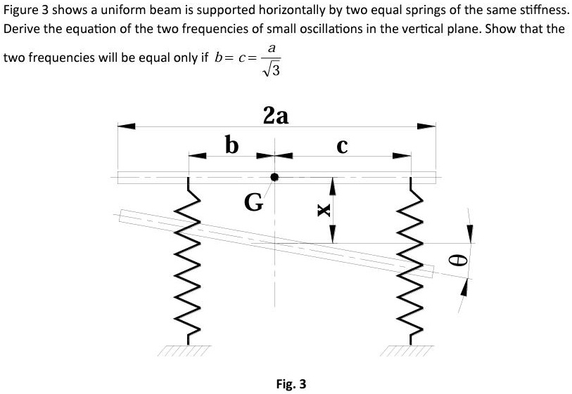 Figure 3 shows a uniform beam is supported horizontally by...