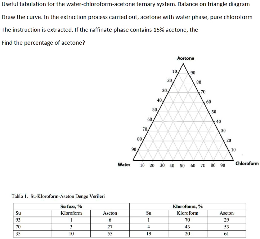 Useful tabulation for the water-chloroform-acetone ternary system ...