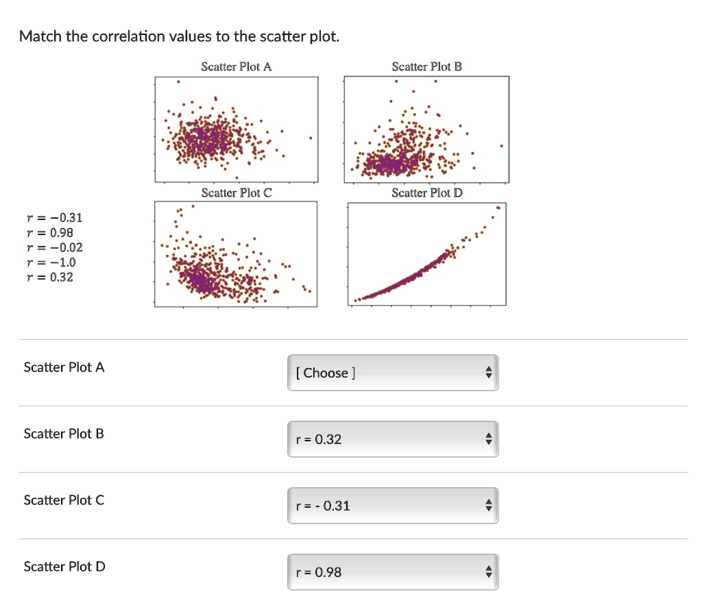 Match the correlation values to the scatter plot. Scatter Plot A r = -0.31 r = 0.98 r = -0.02 r ...