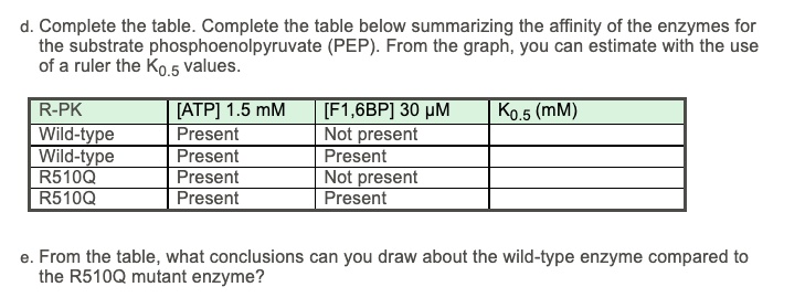 complete the table complete the table below summarizing the affinity of ...