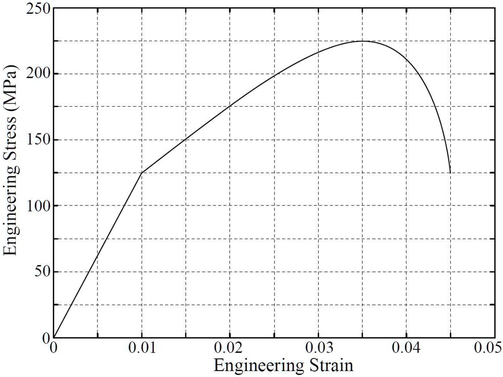 250 200 150 Engineering Stress (MPa) 100 50 0 0.01 0.02 0.03 0.04 0.05 ...
