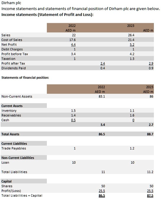 Dirham plc Income statements and statements of financial...