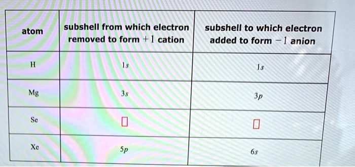 atom subshell from which electron subshell to which electron removed to ...
