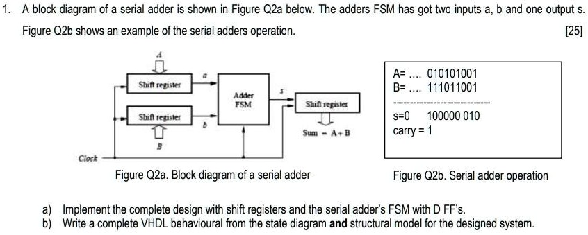 SOLVED: 1. A block diagram of a serial adder is shown in Figure Q2a below. The adder's FSM has ...