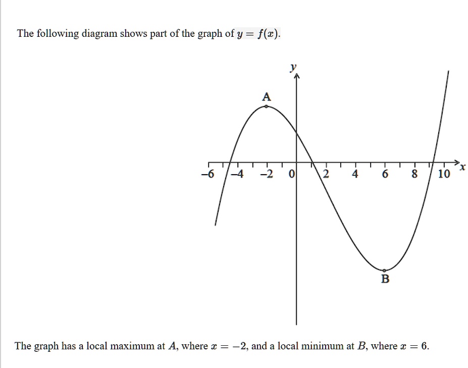The following diagram shows part of the graph of y fz 56 2 4...