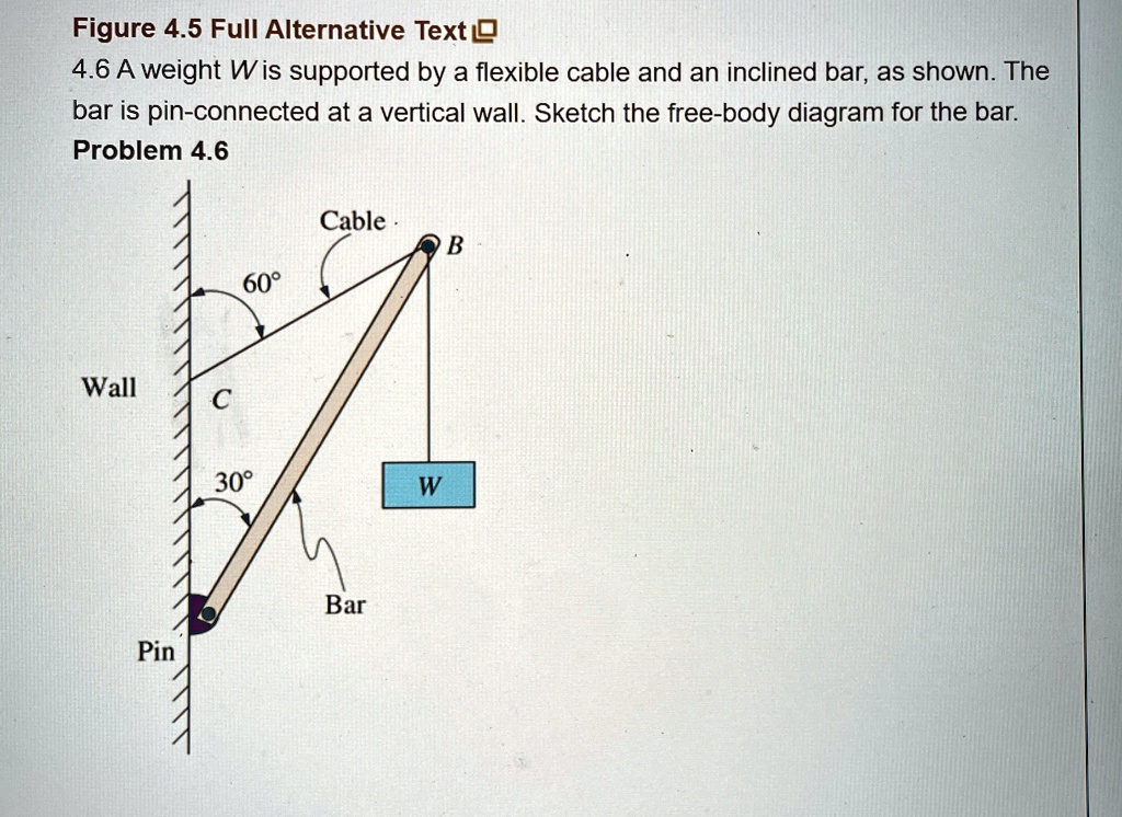 Figure 4.5 Full Alternative Text 4.6 A weight W is supported...