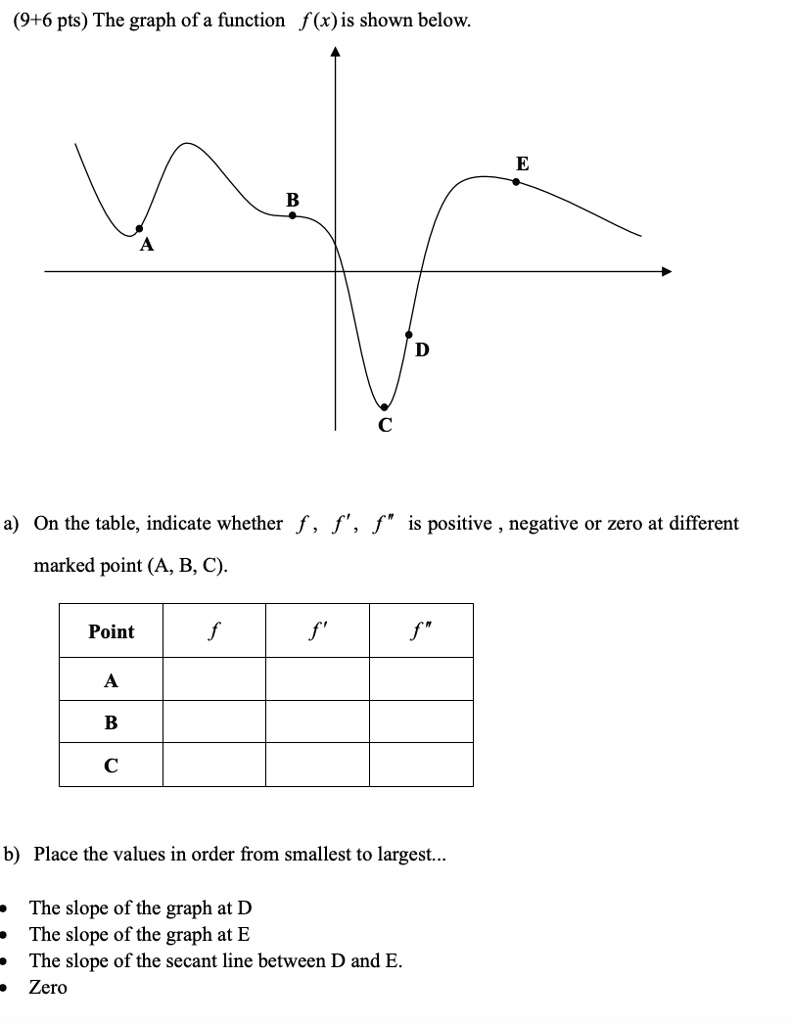SOLVED: (9+6 pts) The graph of a functionf (x) is shown below E B a) On ... SOLVED: (9+6 pts) The graph of a functionf (x) is shown below E B a) On ...