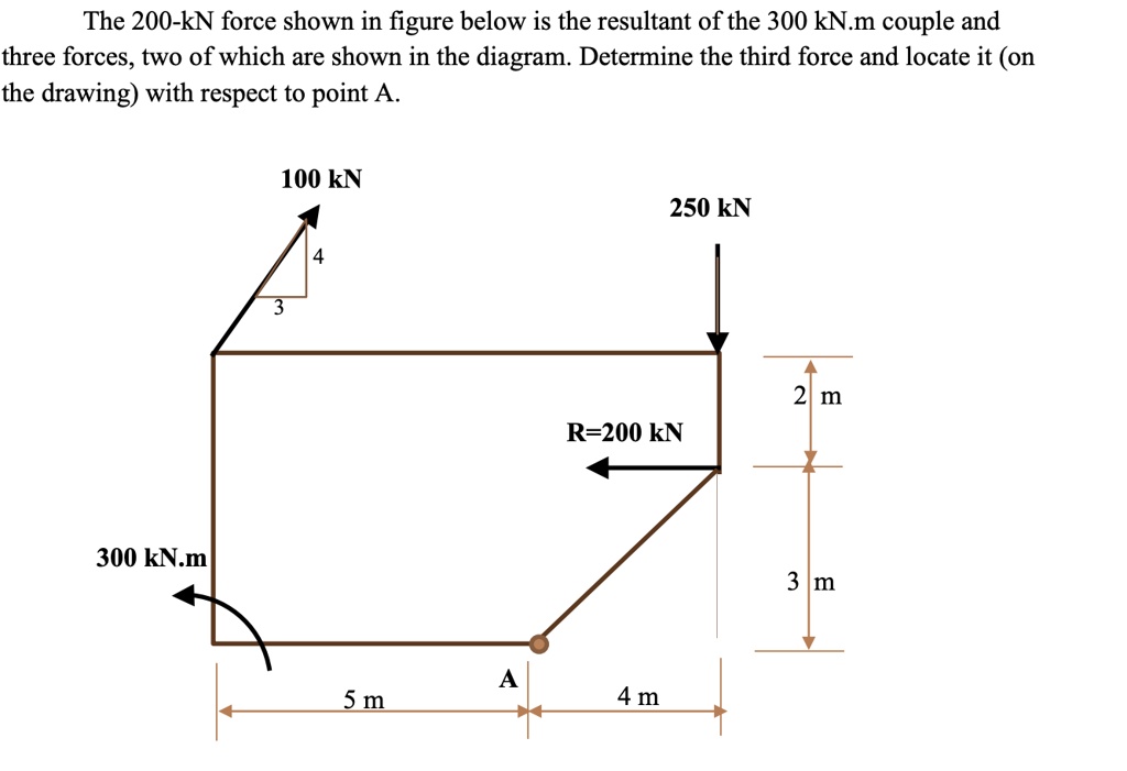 SOLVED: The 200-kN force shown in the figure below is the resultant of ...