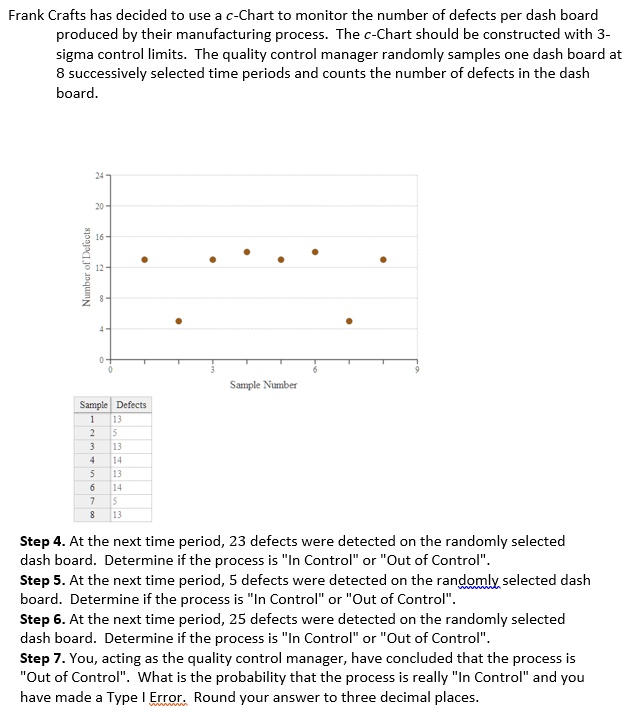 Frank Crafts has decided to use a c-Chart to monitor the number of defects per dash board ...