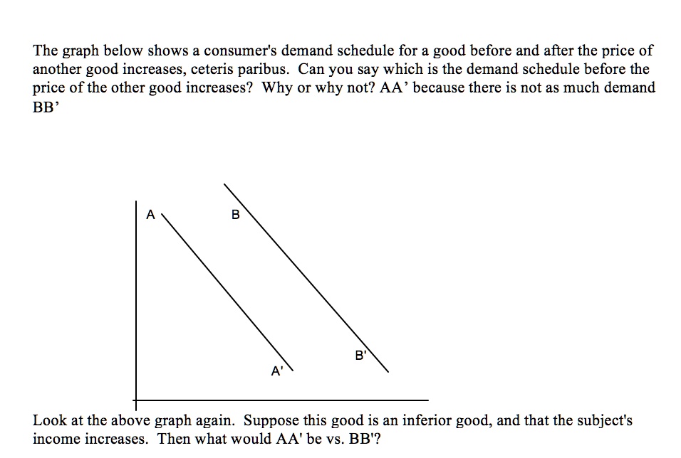 SOLVED: The graph below shows a consumer's demand schedule for a good ...
