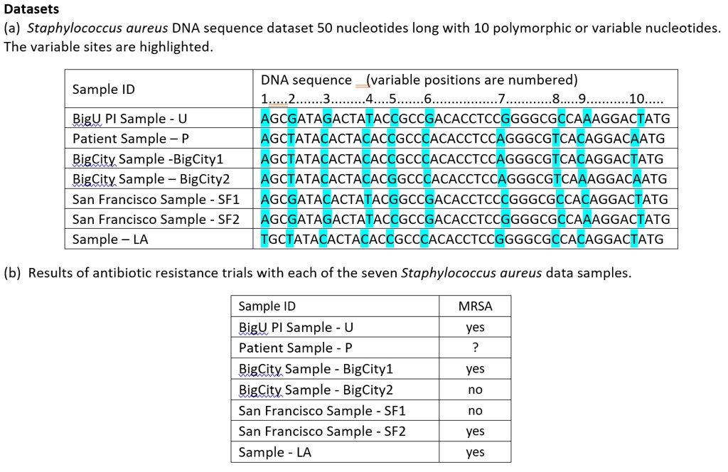 SOLVED: Datasets (a) Staphylococcus aureus DNA sequence dataset 50 ...