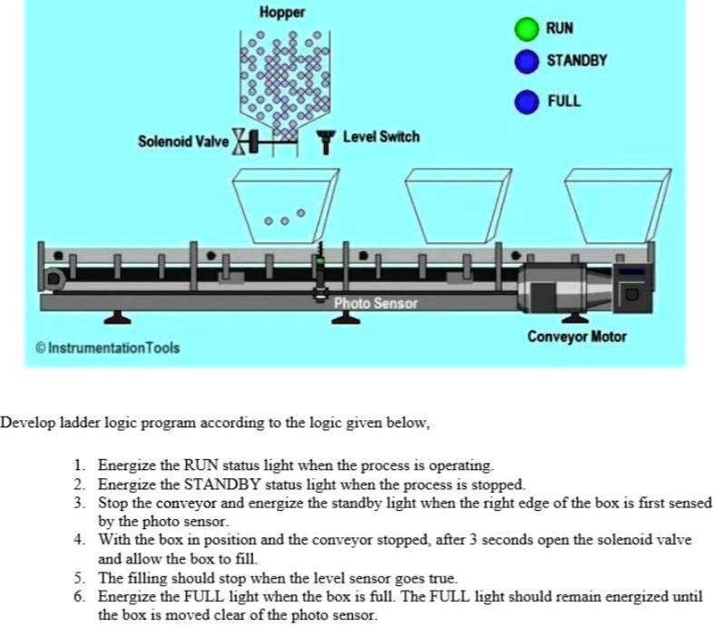 SOLVED: Texts: Need PCL design Hopper RUN STANDBY FULL Solenoid Valve Level Switch Photo Sensor ...