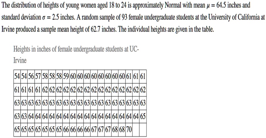 The distribution of heights of young women aged 18 to 24 is ...