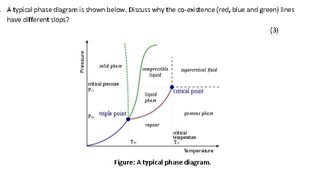 A typical phase diagram is shown below. Discuss why the co-existence ...