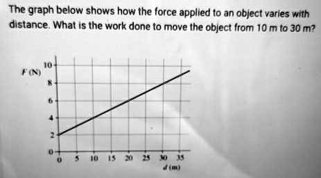 The graph below shows how the force applied to an object varies with distance. What is the work ...