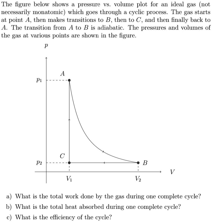 SOLVED: The figure below shows pressure VS. volume plot for an ideal ...