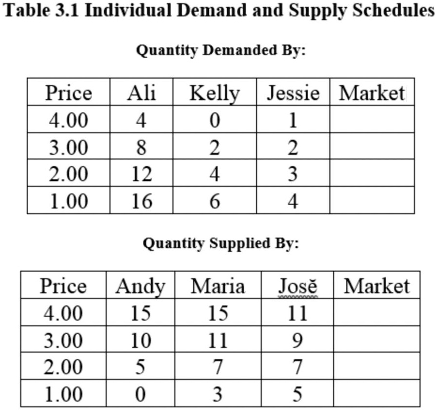 SOLVED: Use the following table to draw the market demand and market ...