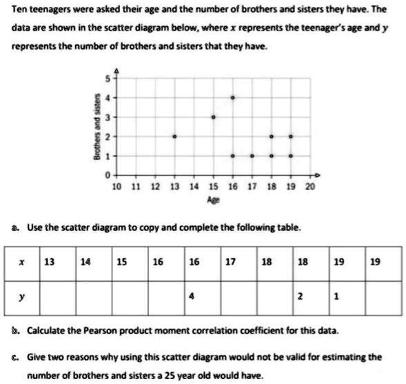 SOLVED: Ten teenagers were asked their age and the number of brothers ...