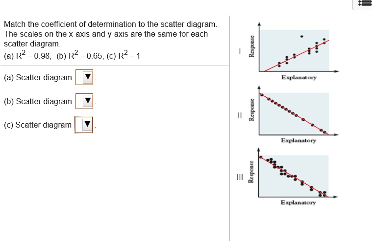 SOLVED: Match the coefficient of determination to the scatter diagram ...