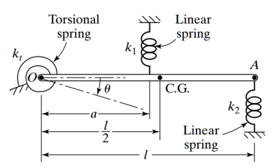 Torsional spring k1 Linear spring θ C.G. a (l)/(2) Linear spring l A k2